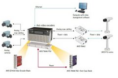 Video Encoders – Bringing the benefits of IP to Analogue