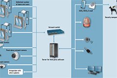 IP Opens Doors to a New World of Physical Access Control